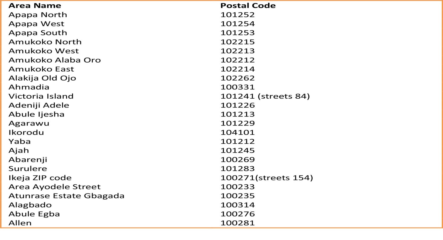 Postal Codes In Lagos, Nigeria - Full List