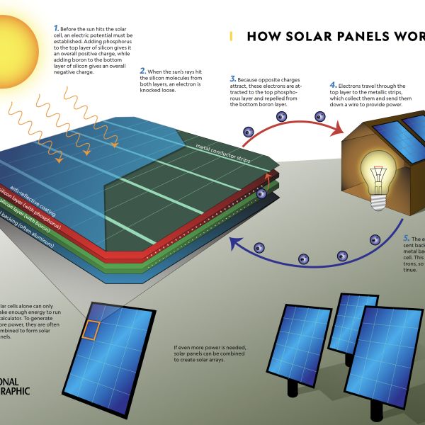 Prices of Solar Panels In Nigeria