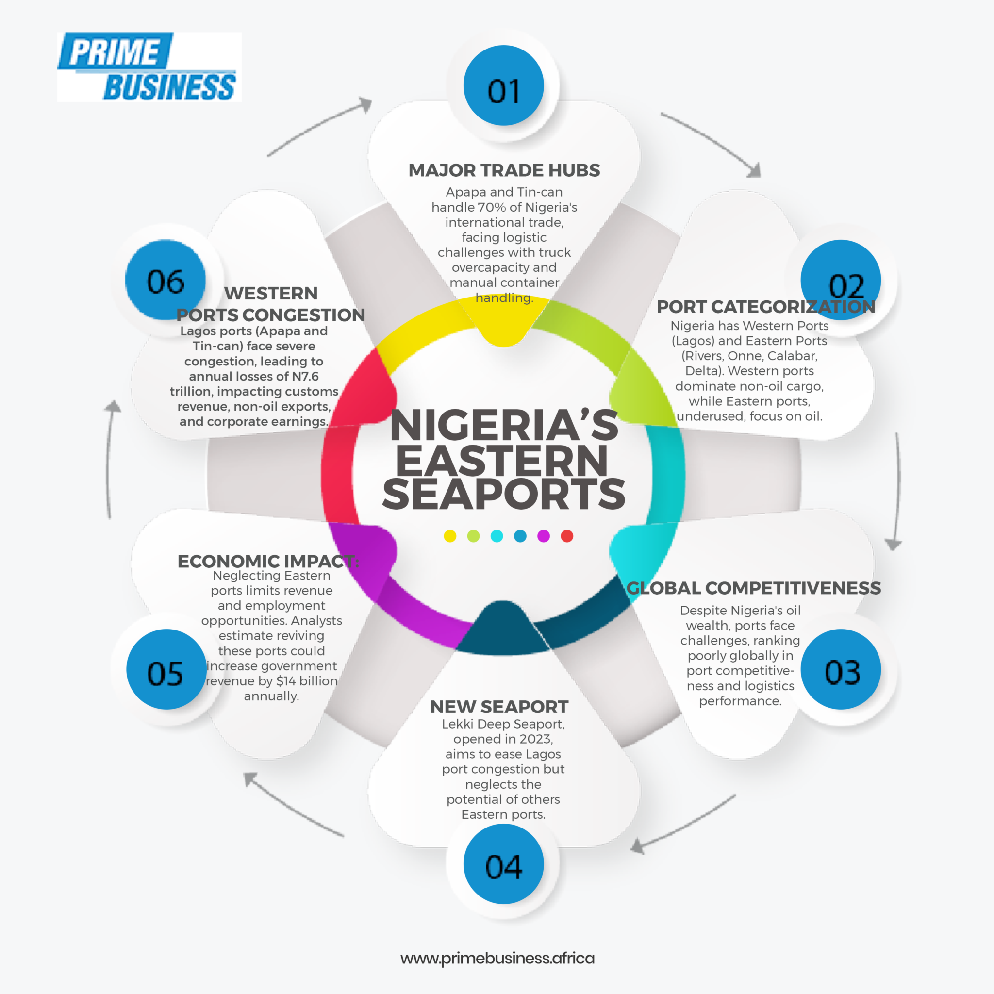 What About The Eastern Seaports? The Startling Statistics!