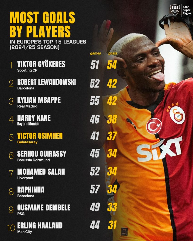 Osimhen Garners More Accolades, Wins Super Lig Golden Boot